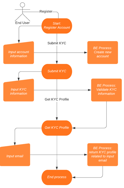 Kard Platform